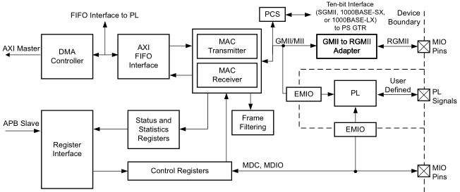 MAC与PHY的接口GMII RGMII SGMII Serdes_mac设置rgmii模式-CSDN博客