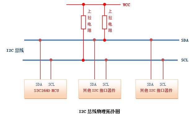 IIC 总线协议详解_服务器i2c拓扑-CSDN博客