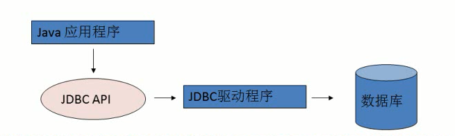 JDBC与7步骤数据库连接操作_java开发者和数据库厂商可以在统一的jdbc基准之下,负责各自的工作范围,同时,-CSDN博客