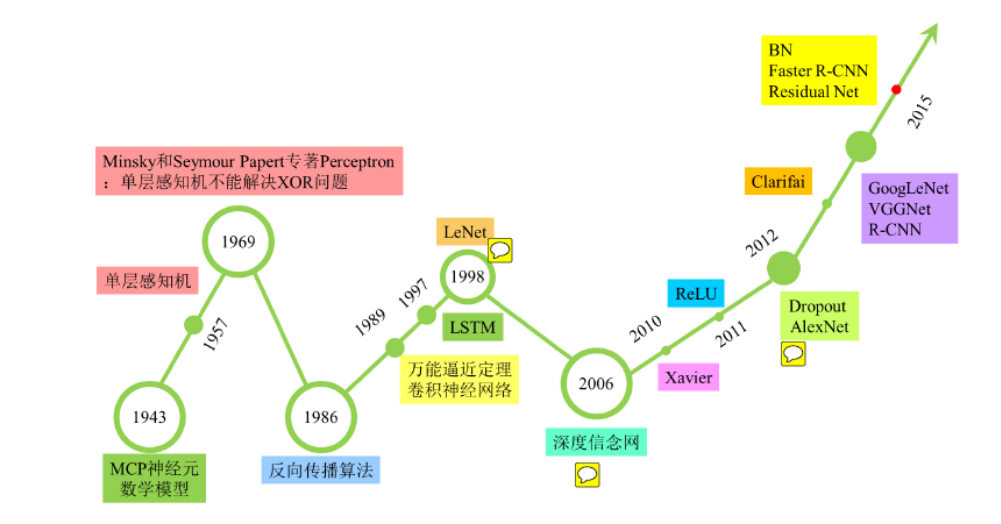 深度学习之cnn发展cnn网络是深度学习领域的起源吗 Csdn博客 