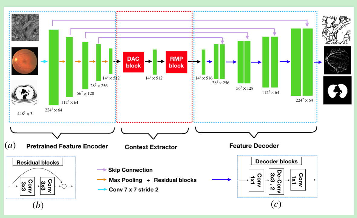 【论文笔记】——CE-Net简单总结_dacrmp-CSDN博客