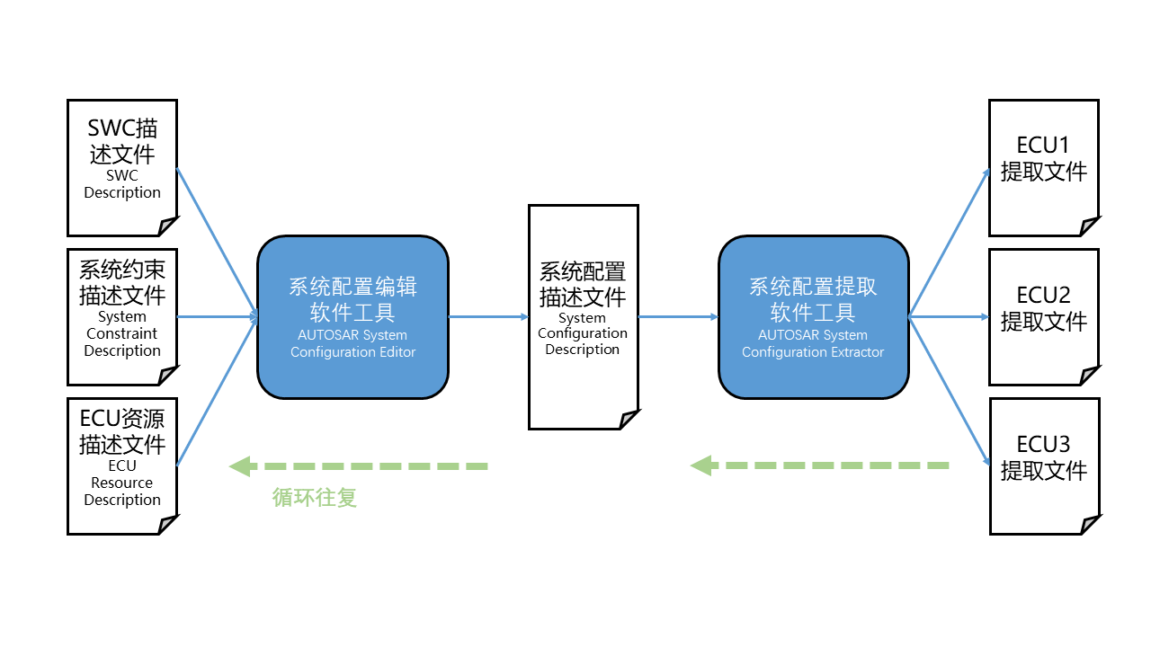 AutoSAR系列讲解（入门篇）5.3-ECUEX文件_ecu extract的生成物是什么-CSDN博客