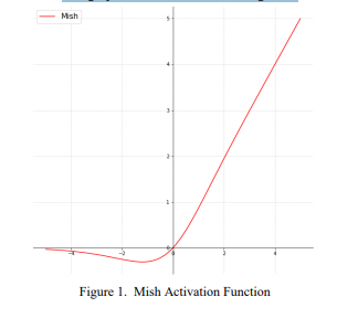 Mish: 自正则非单调神经激活函数_mish函数图像-CSDN博客