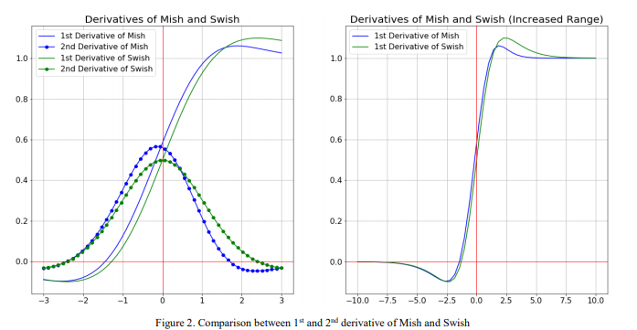 Mish: 自正则非单调神经激活函数_mish函数图像-CSDN博客