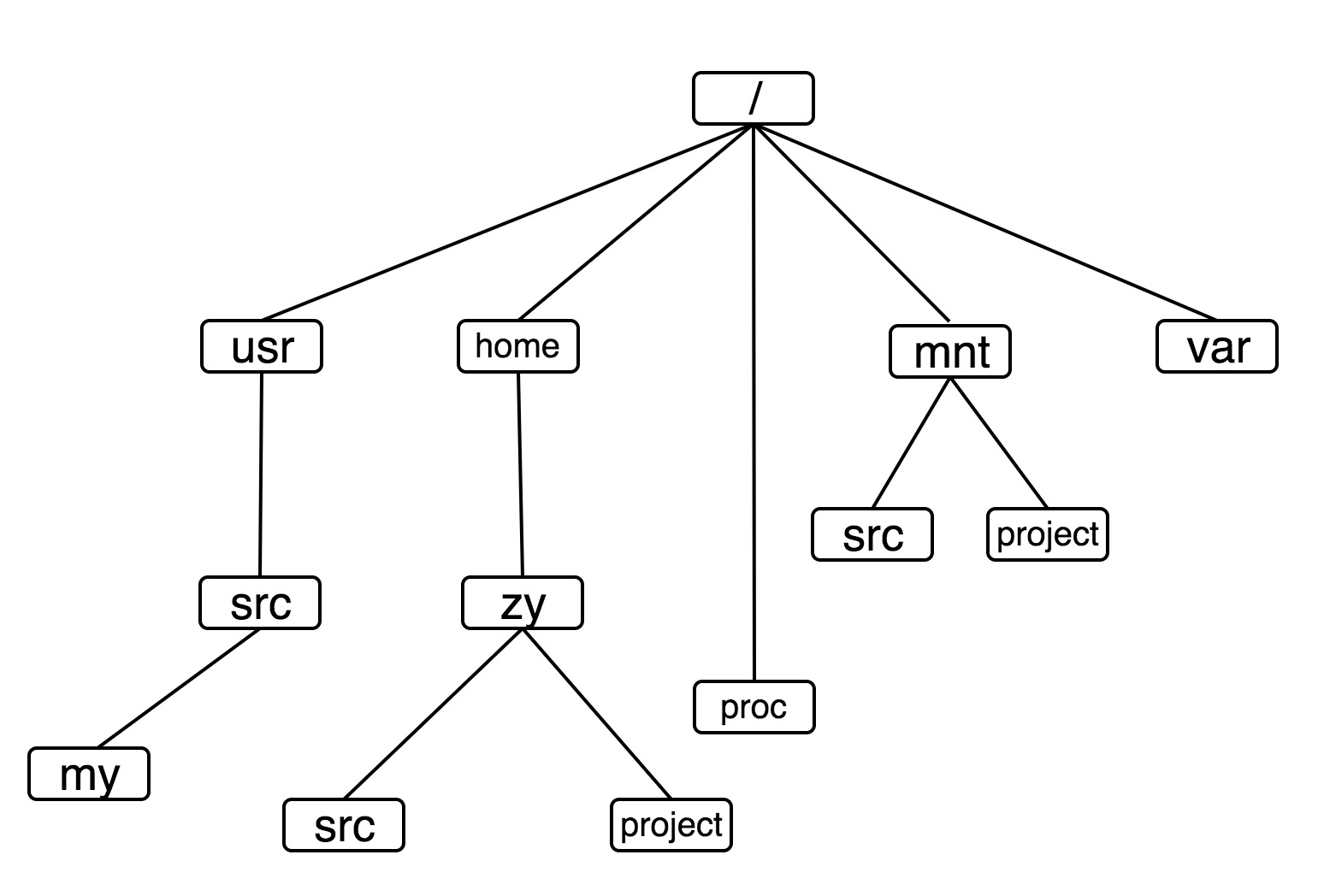 从300行文件系统的实现内窥Linux VFS组织_300行代码实现文件系统-CSDN博客