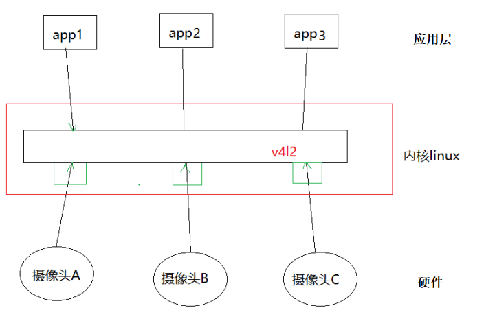 【qt学习之路】使用v4l2驱动usb摄像头qt V4l2 Csdn博客 