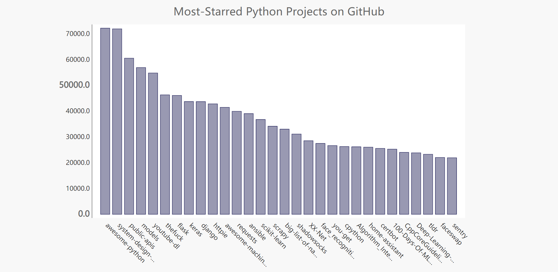 Python:使用API——使用Pygal可视化仓库_pygal api-CSDN博客