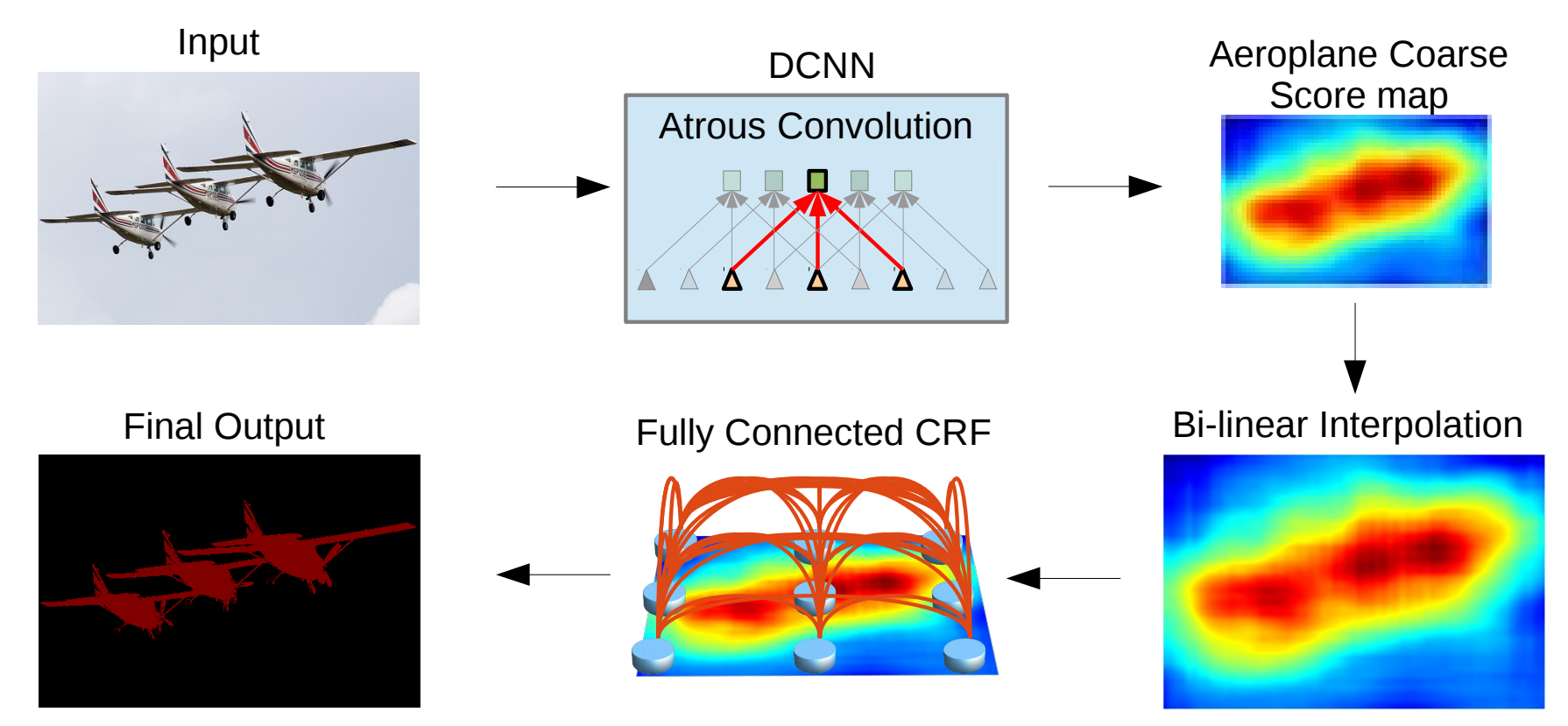 [语义分割]：DeepLab 系列详解笔记_deeplab详解-CSDN博客