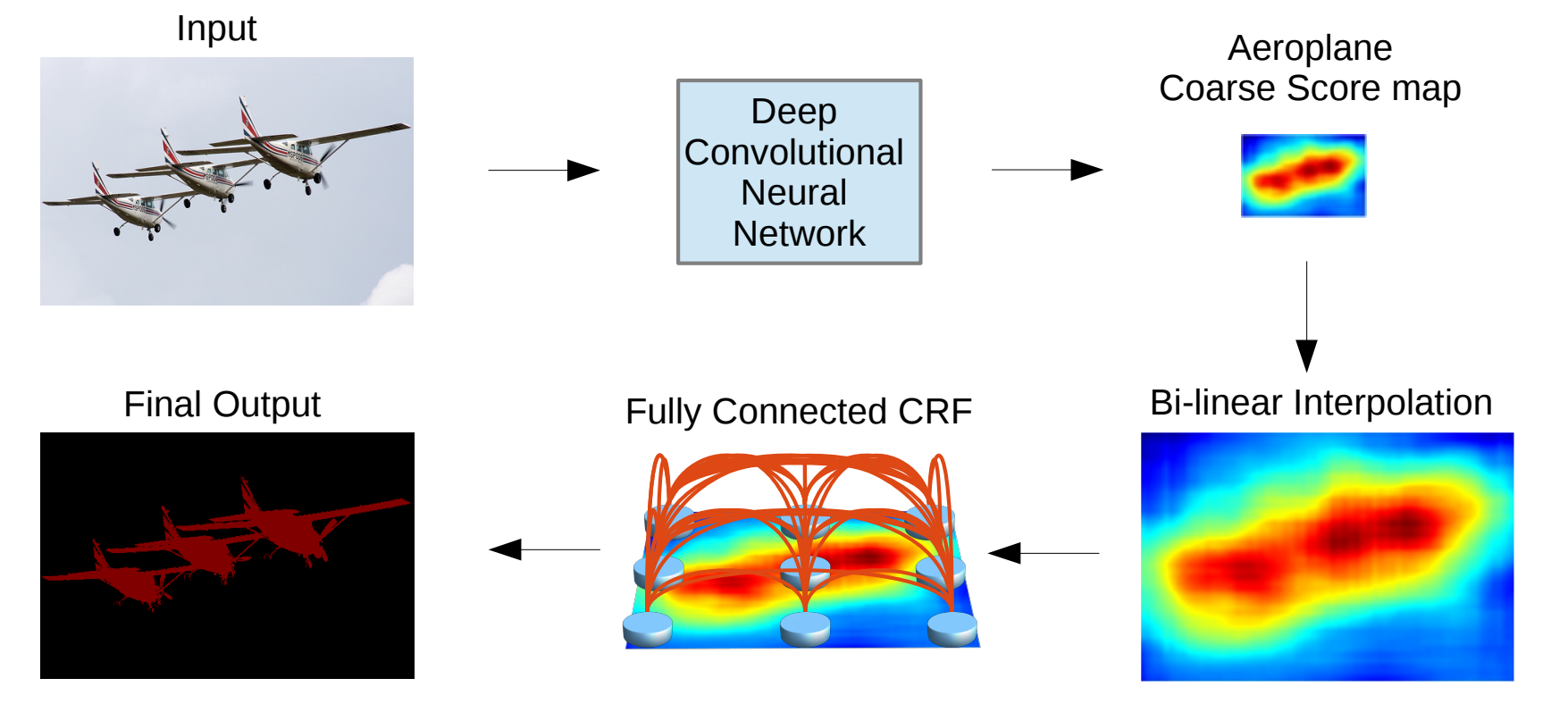 语义分割 ：deeplab 系列详解笔记deeplab详解 Csdn博客