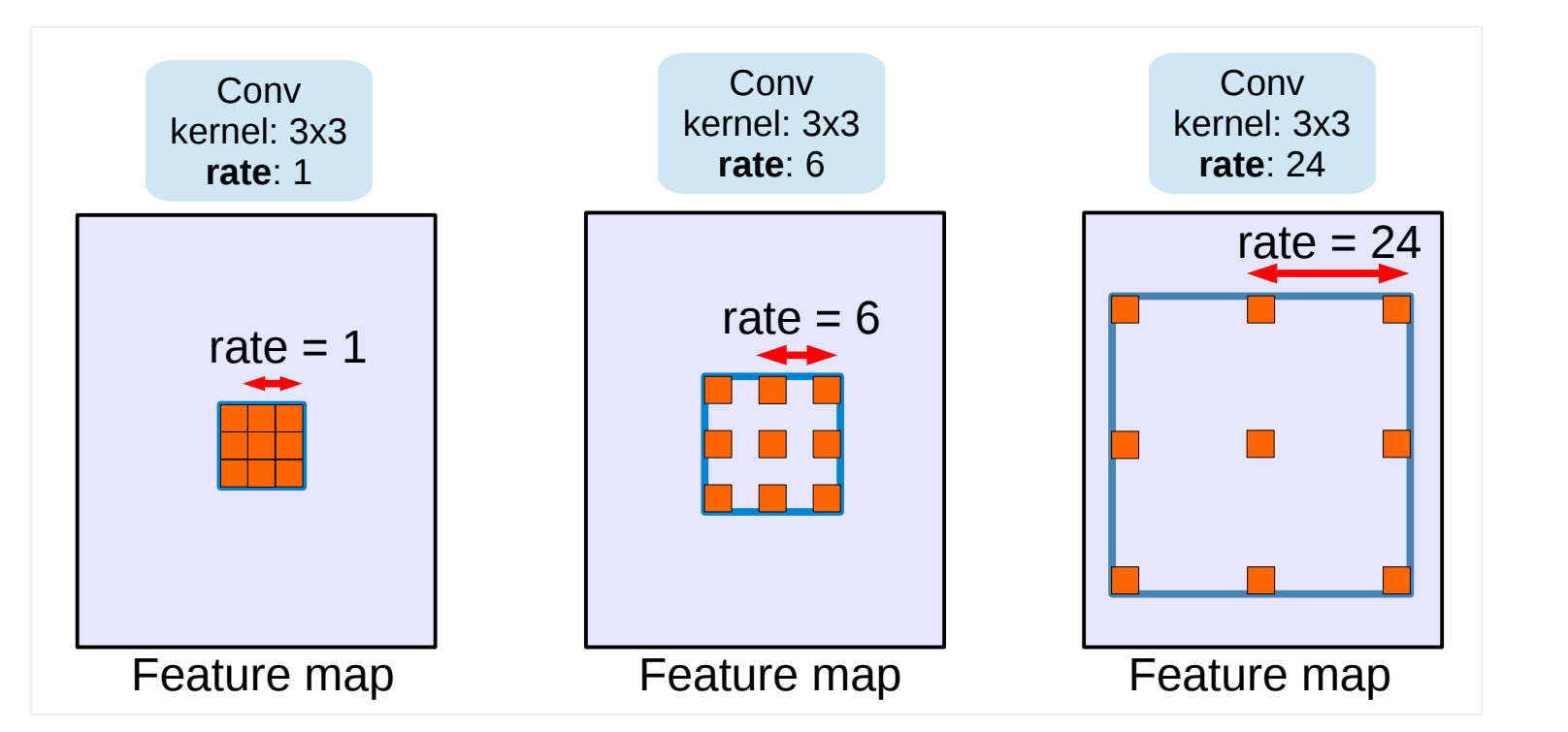 语义分割 ：deeplab 系列详解笔记deeplab详解 Csdn博客
