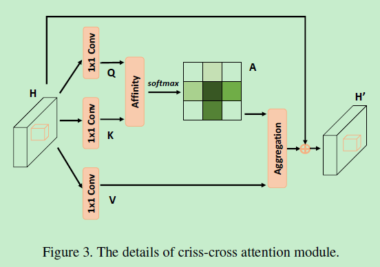 [深度学习从入门到女装]CCNet: Criss-Cross Attention for Semantic Segmentation_criss-cross attention block ...