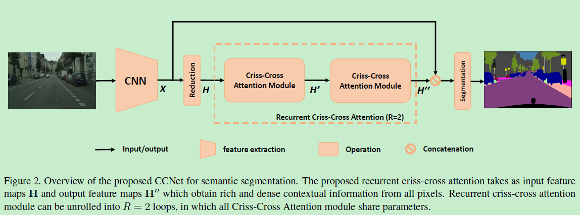 [深度学习从入门到女装]CCNet: Criss-Cross Attention for Semantic Segmentation_criss-cross attention block ...