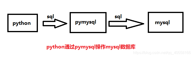 Mysql九通过python连接mysql数据库的两种方法:pymysql和sqlalchemy不愿透露姓名の网友的博客 Csdn博客