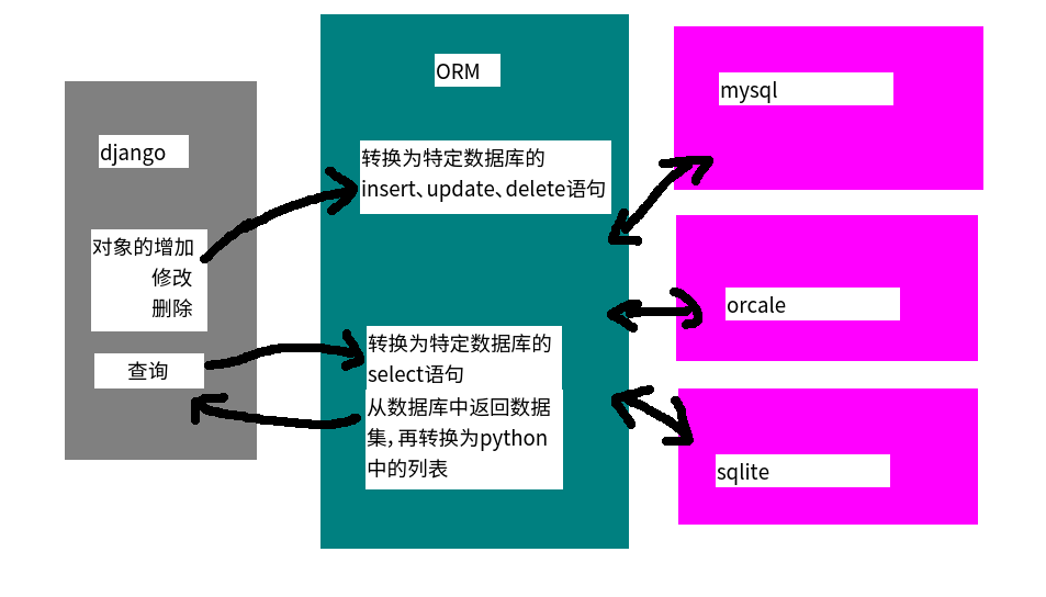 Django Orm连接mysql If Not Publisher Objects Filter Name Name Exists Csdn博客