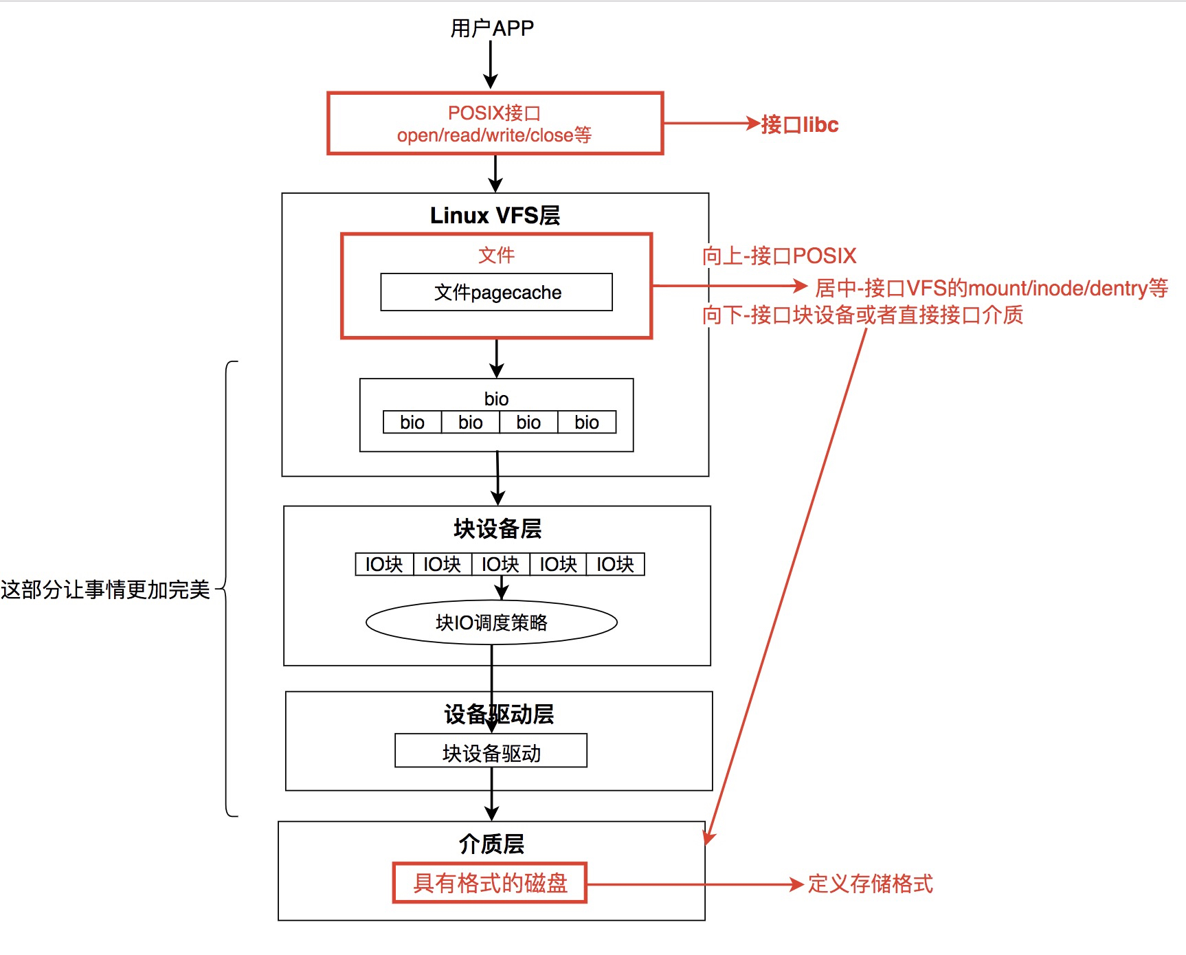 从300行文件系统的实现内窥Linux VFS组织_300行代码实现文件系统-CSDN博客