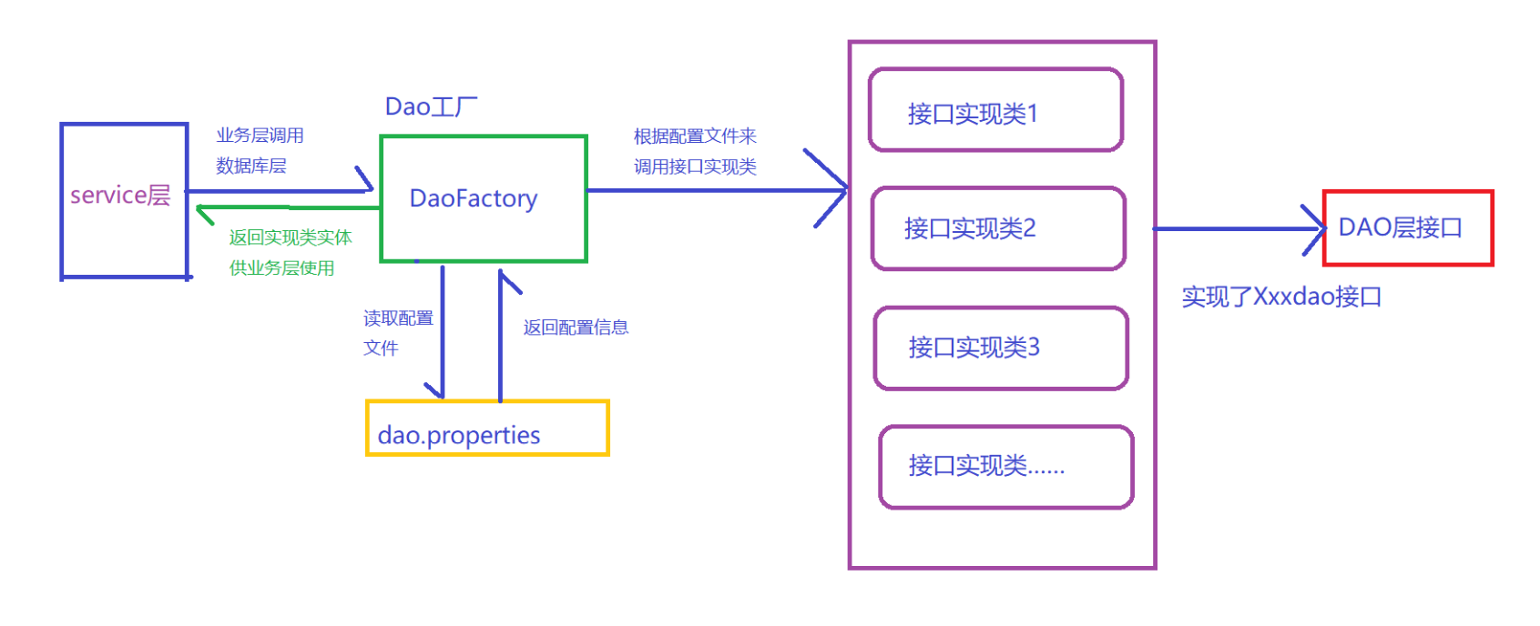 面向接口设计——dao模式自己编写dao工厂 Csdn博客