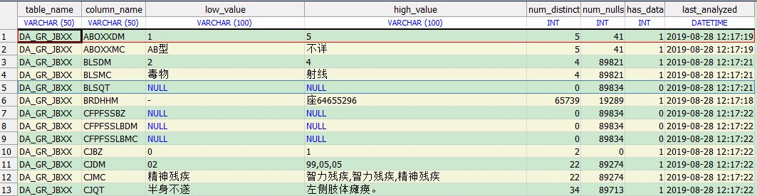 Sqlserver 计算数据列统计信息 Sqlserver Sum Distinct Csdn博客