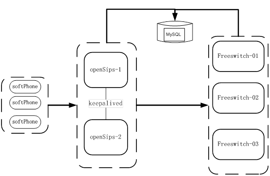 FreeSwitch连接语音网关配置及使用场景_freeswitch 对接联通-CSDN博客