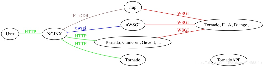 Wsgi,uwsgi和uwsgi区别详解uwsgi Wsgi Csdn博客
