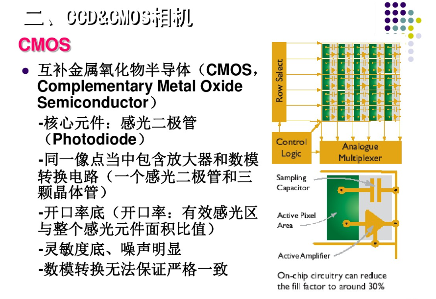 CCD相机和CMOS相机的区别_线阵相机ccd与cmos-CSDN博客