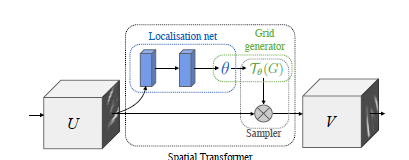 【配准】空间变换网络Spatial Transformer Networks原理分析_stn层-CSDN博客