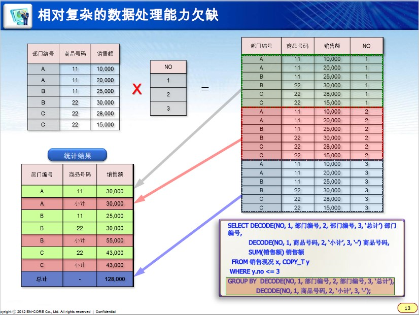DB2 SQL实现小计 总计汇总_db2统计部分数据总额-CSDN博客