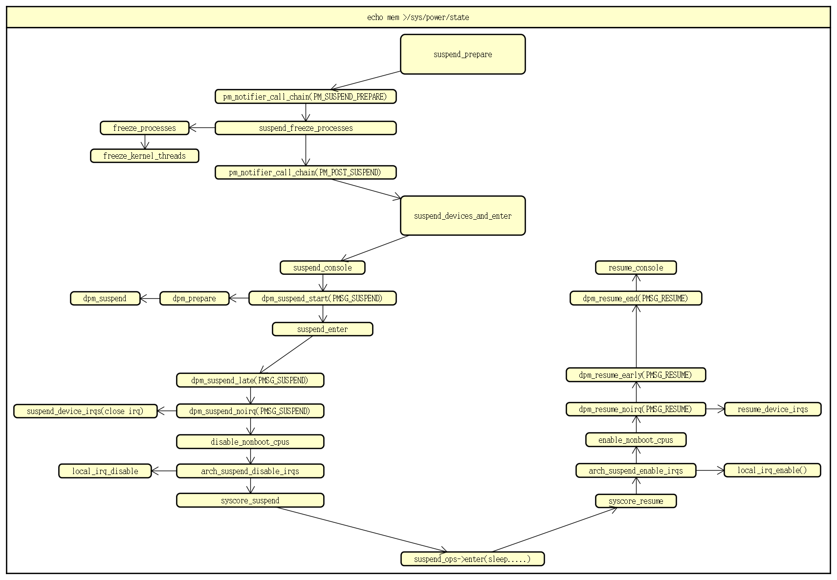 Android休眠流程(kernel层)_android str kernel休眠流程-CSDN博客
