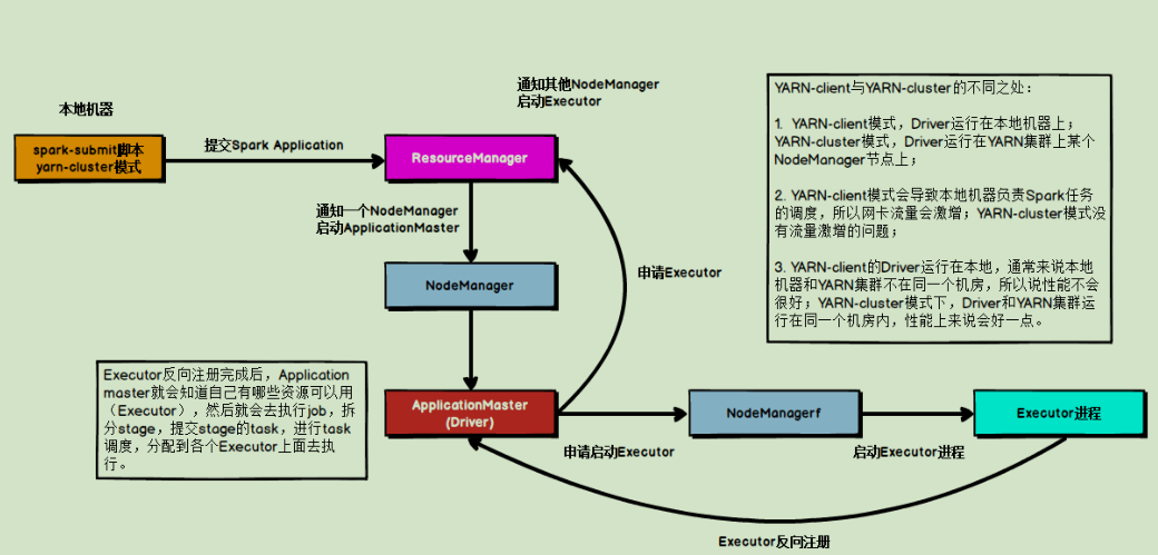 Spark四种运行模式spark四种模式 Csdn博客
