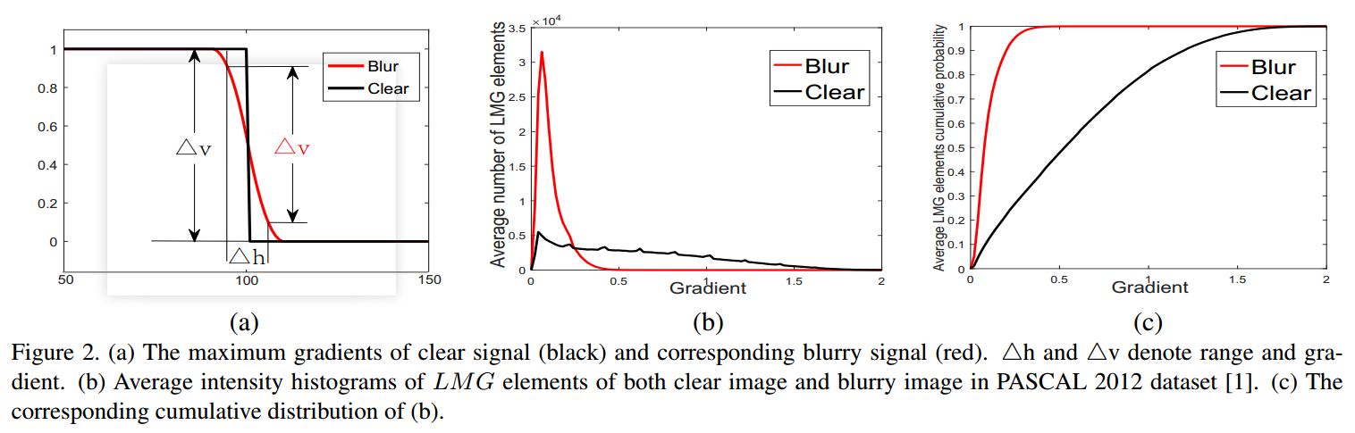 图像去模糊（1）——Blind Image Deblurring with Local Maximum Gradient Prior（CVPR2019 论文笔记）_efficient ...
