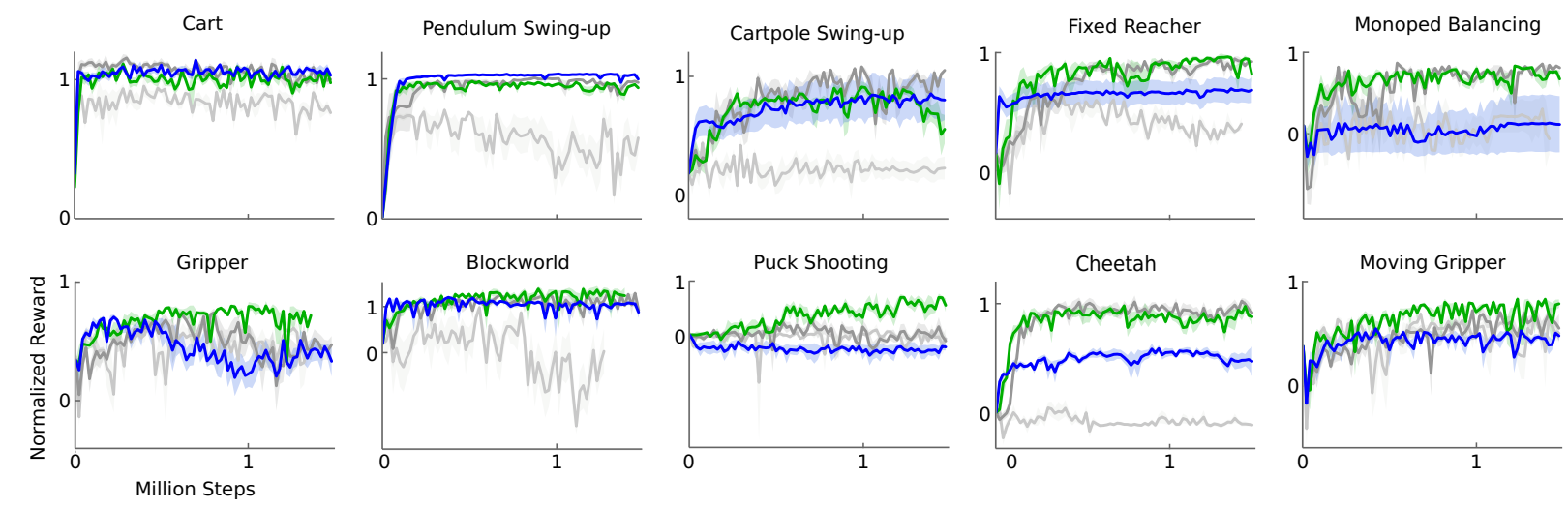 Continuous control with deep reinforcement learning (DDPG强化学习) 论文翻译_ddpg论文-CSDN博客
