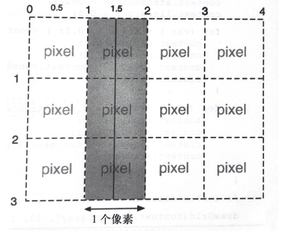 【绘制】HTML5 Canvas 中线段、网格、像素边界（图文、示例）_html5canvas边线怎么弄在图片上面-CSDN博客