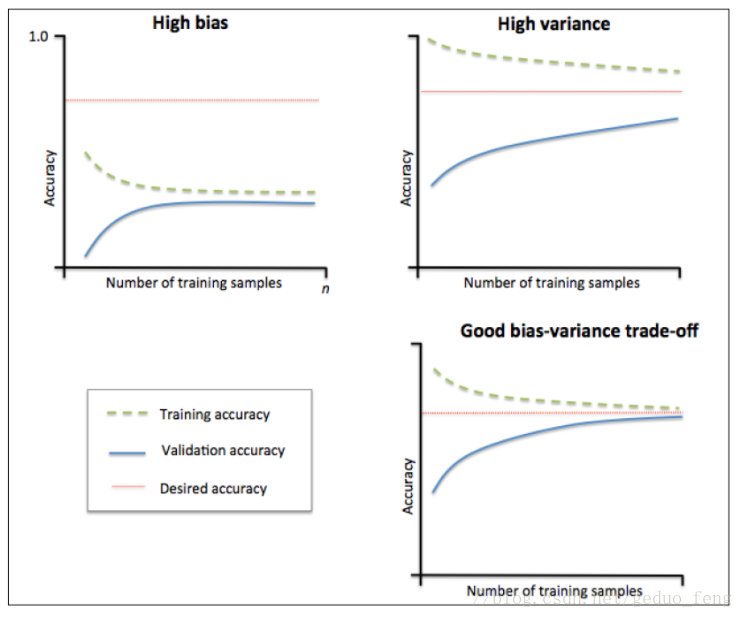 python学习--模型过拟合查看learning curve_pyrosim结果曲线在哪看-CSDN博客