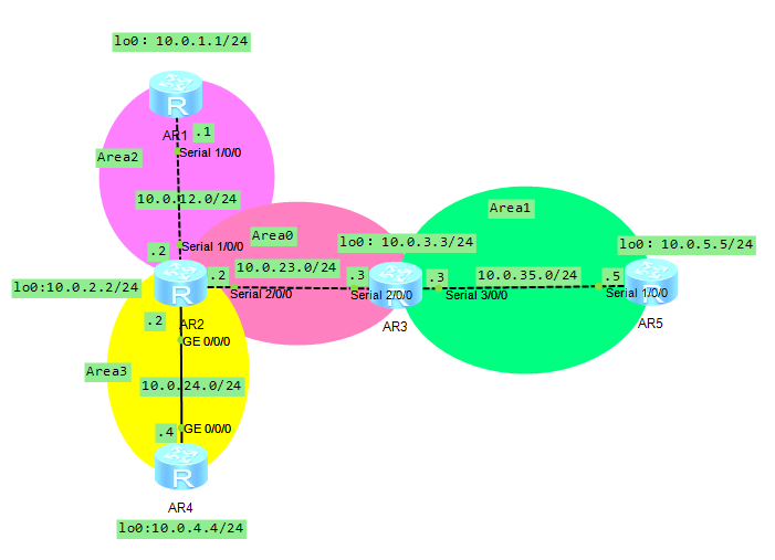 OSPF Stub区域与NSSA区域_stub区域和nssa区域-CSDN博客