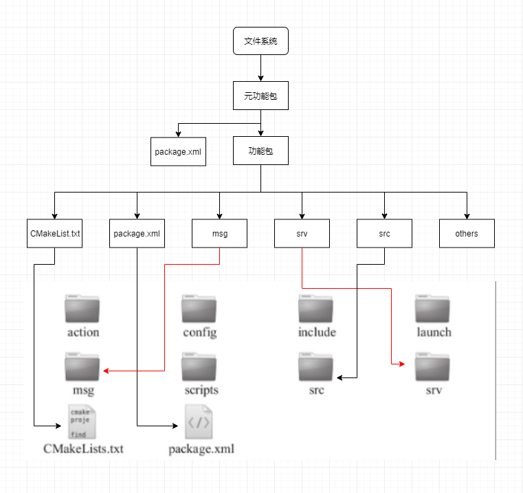 ROS 架构_简述ros系统架构有几种,分别是什么?-CSDN博客