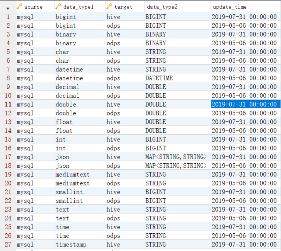 Sql实现mysql到hive建表语句的转换（异构数据源ddl转换）sql创建表语句转化成hive创建表语句 Csdn博客 5564