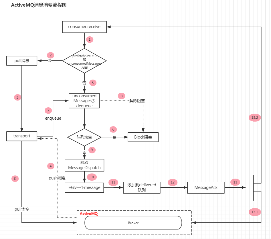 8.ActiveMQ消费端【消息消费原理 && 源码分析】_org.apache.activemq ...