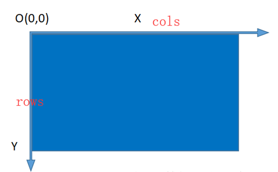 Matlab中的坐标系与opencv中的坐标系opencv Imrotate Csdn博客 
