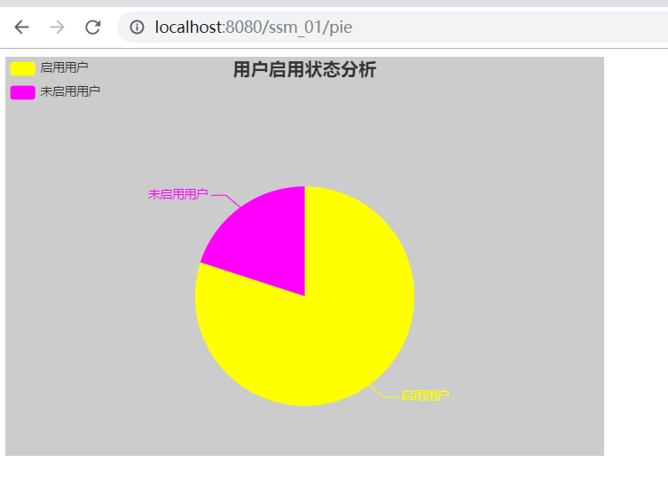Ssm框架整合echarts框架的简单运用ssm与echart整合 Csdn博客 