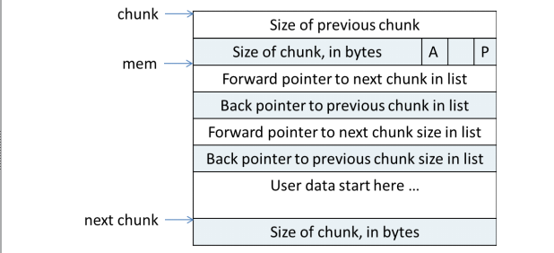 malloc底层工作原理——ptmalloc_ptmalloc的实现原理-CSDN博客