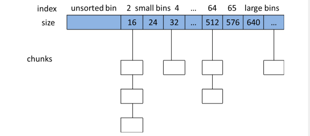 malloc底层工作原理——ptmalloc_ptmalloc原理_Mr_H9527的博客-CSDN博客