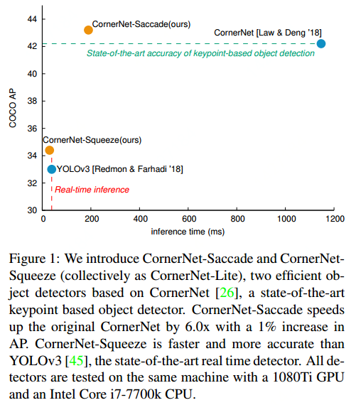 目标检测之CornerNet-Lite_cornernet lite-CSDN博客