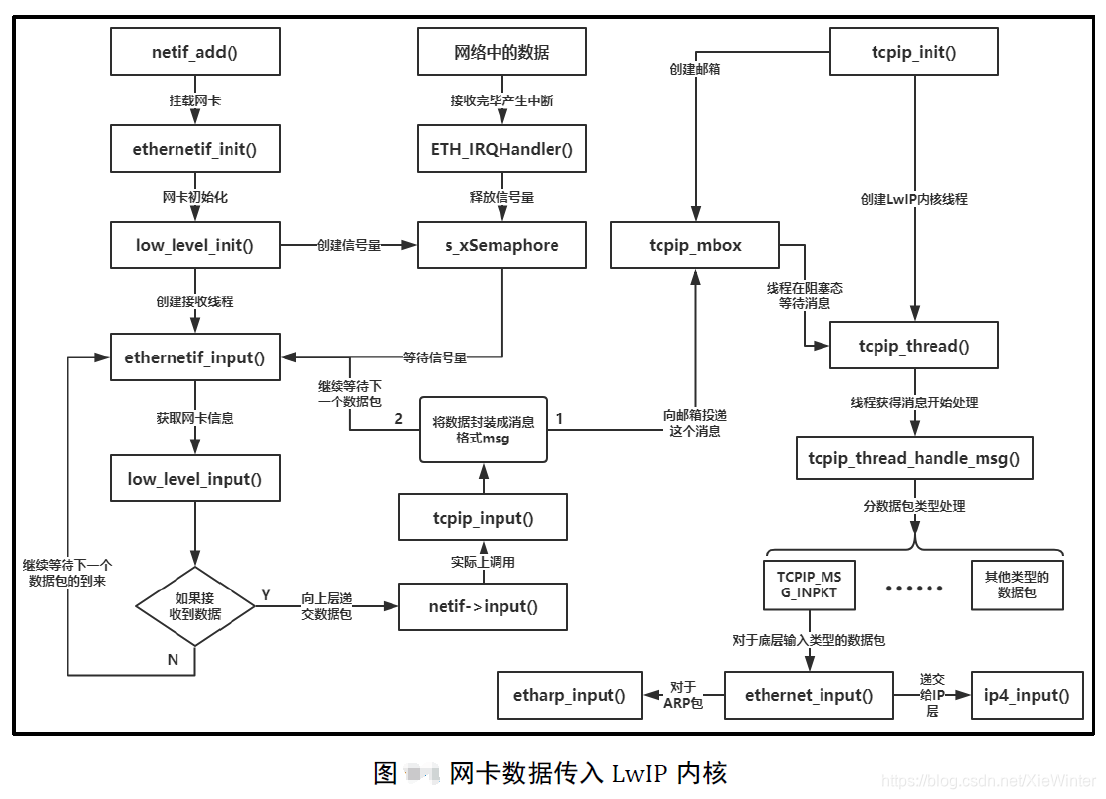 Lwip Tcpip 协议栈笔记之十: Lwip 数据流框架lwip Tcpip Csdn博客
