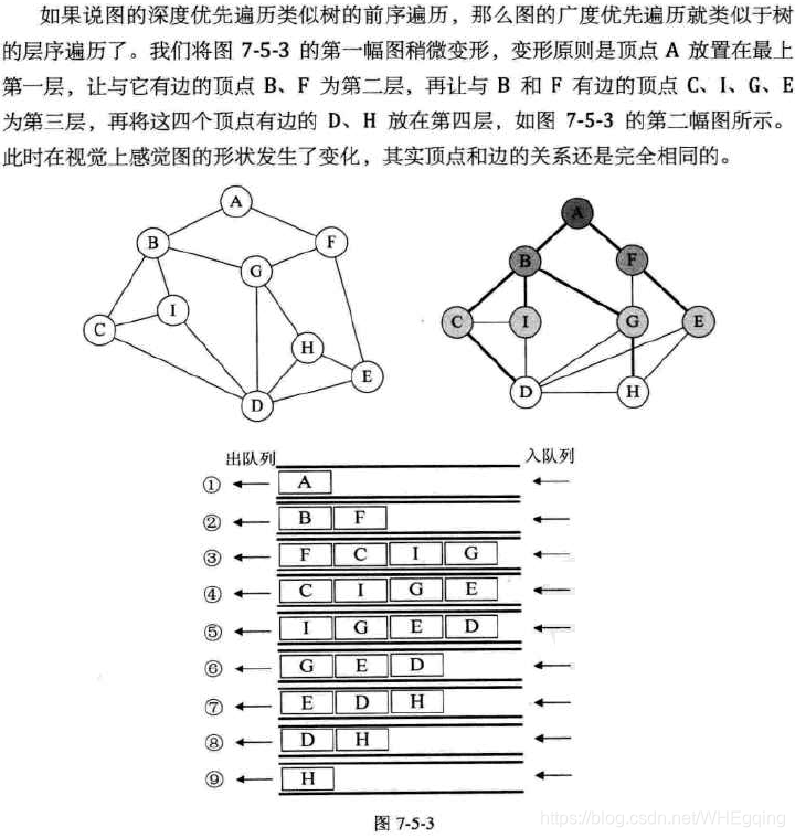 C实现图的广度优先bfs算法和深度优先dfs的(递归非递归)算法cdfs和bfs算法 Csdn博客