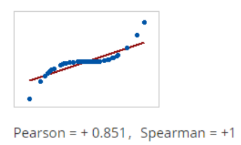 Pearson相关系数和Spearman相关系数的区别_斯皮尔曼相关系数和皮尔森相关系数-CSDN博客