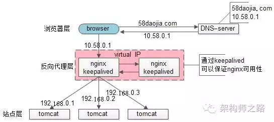 nginx、lvs、keepalived、f5、DNS轮询(lvs为何不能完全替代DNS轮询)_keepalived 与f5-CSDN博客