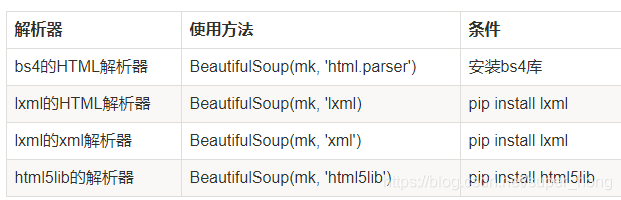 Python网络爬虫与信息提取(二)解析html页面的方法python爬取html 的 Function Csdn博客