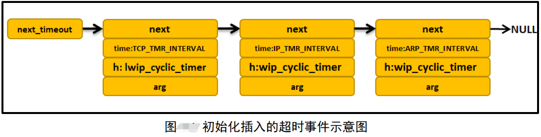 lwIP TCP/IP 协议栈笔记之十： LwIP 数据流框架_lwip tcpip-CSDN博客