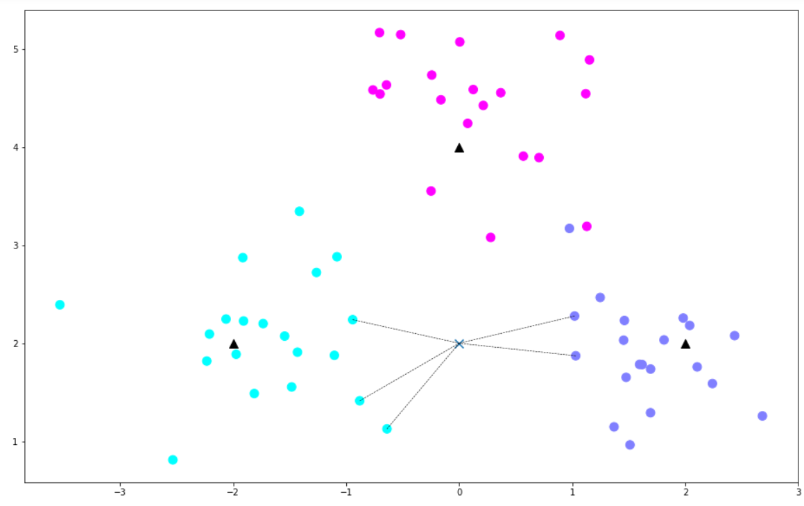 Python KNN k-邻近算法 手动实现及分析 分类、回归、糖尿病预测实战_python 使用knn算法实现疾病分类-CSDN博客