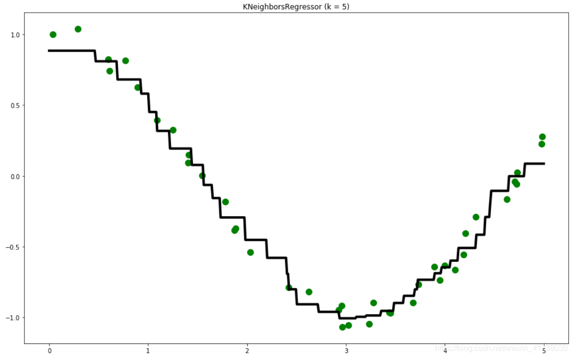 Python Knn K 邻近算法 手动实现及分析 分类、回归、糖尿病预测实战python 使用knn算法实现疾病分类 Csdn博客 3413