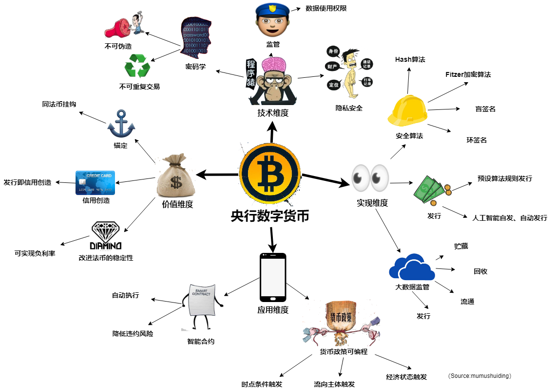 央行数字货币CBDC的四个维度-CSDN博客